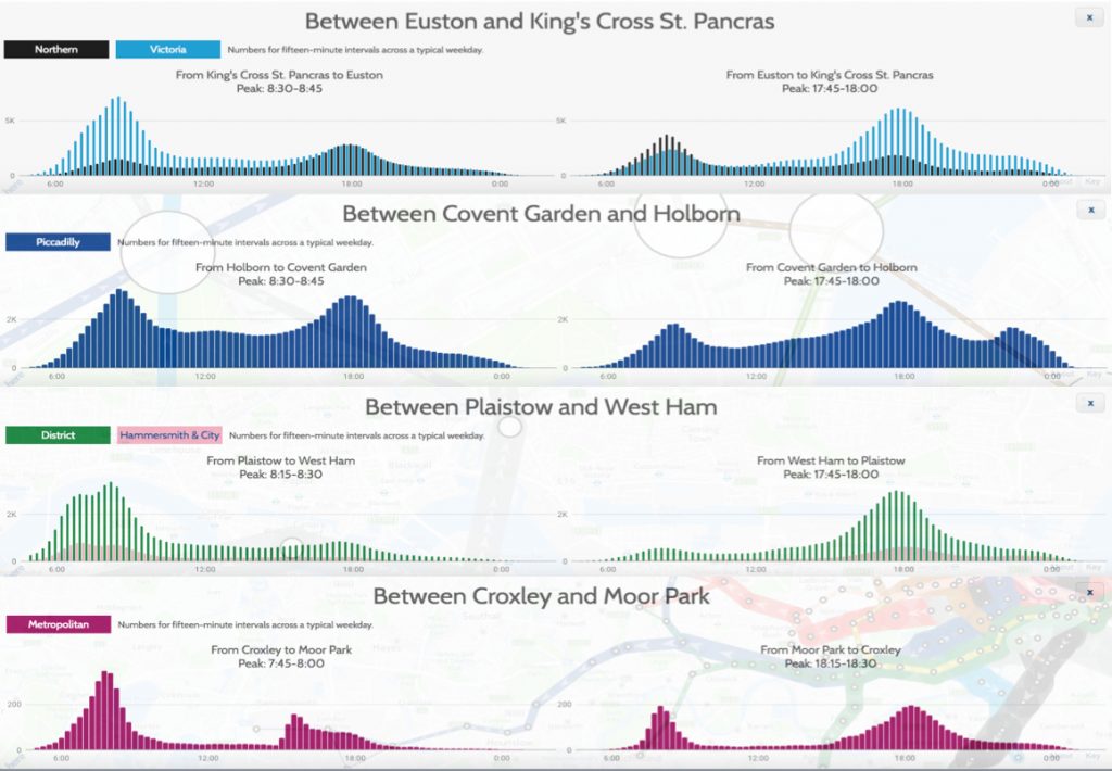 Busiest Tube Station Times – O.O'Brien